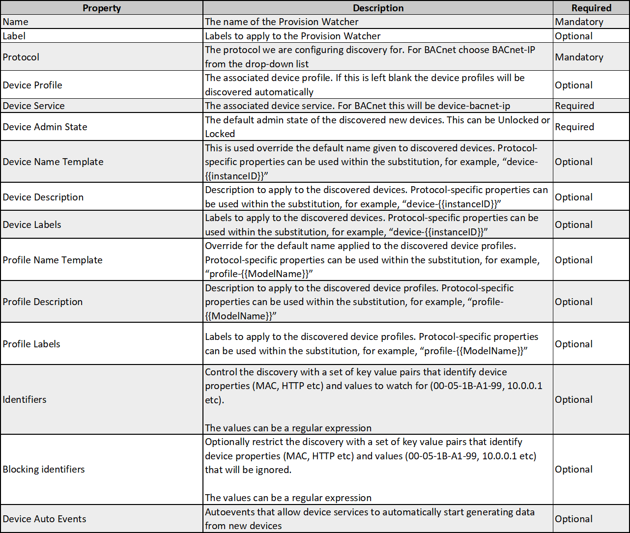 IOTech Support: BACnet Device Discovery