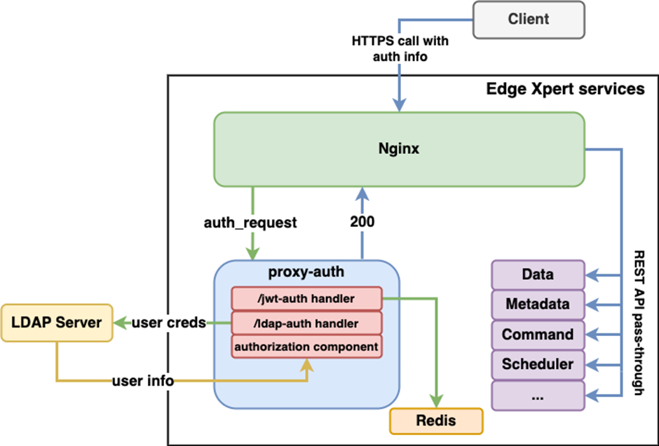 Iotech Support Using The Api Gateway With Ldap To Protect Your Service Api 7773
